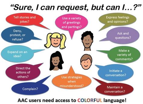 11 Best Slp Aac Prompt Hierarchy Images On Pinterest Speech Language Pathology Speech Therapy