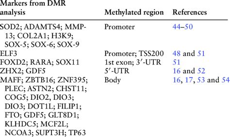 Summary Of Markers From Dmr Analysis With Experimental Validation