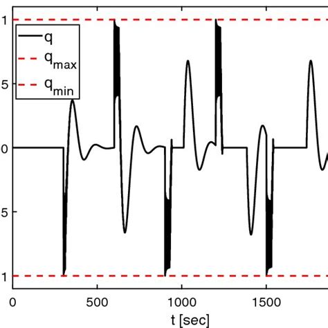 Time Histories Of θdocumentclass 12pt Minimal Usepackage Amsmath