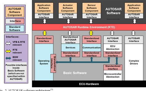 Figure 2 From AUTOSAR Ready Light Software Architecture For Automotive Embedded Control Systems