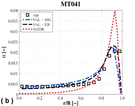 Comparison Of CFD Predictions From The Three Models Against The Radial Download Scientific