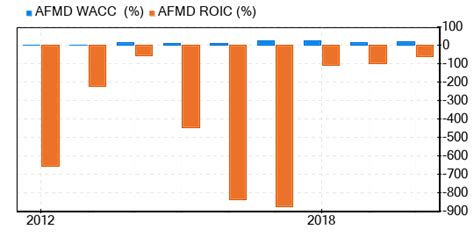 Affimed Nv Stock Is Estimated To Be Significantly Overvalued