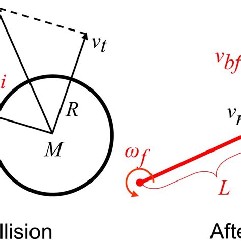 Schematics Of The Point Contact Case Before And After A Collision Download Scientific Diagram