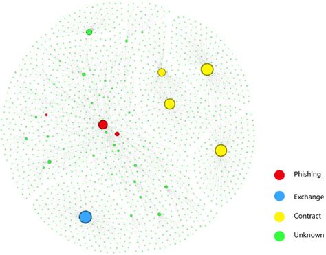 Figure 2 From Who Are The Phishers Phishing Scam Detection On Ethereum Via Network Embedding