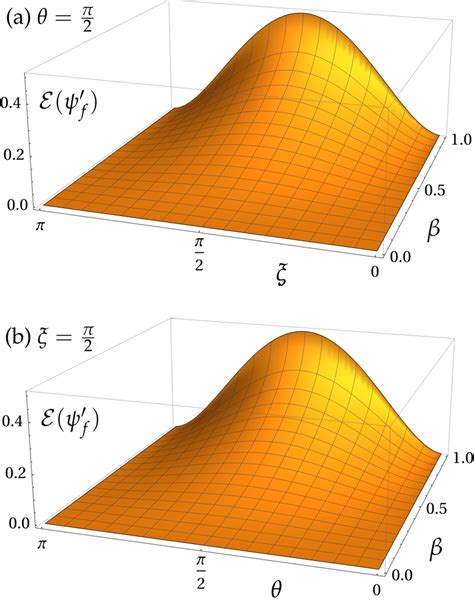 Entropy Of Entanglement E ψ F Between Spin And Momentum For The