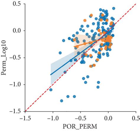 Cross Plot Of The Core Permeability And Predicted Permeability By The