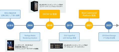 コラム 3 コラム Scsk Netapp