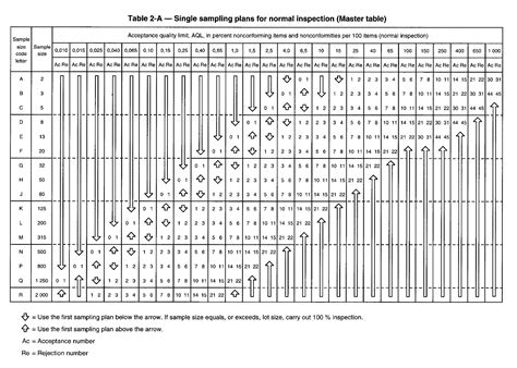 Iso 2859 And Aql Sampling Methodology 4easyreg