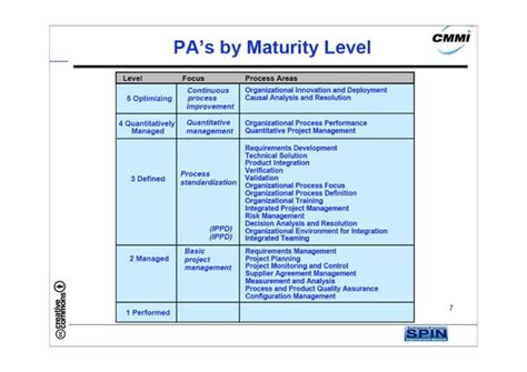 Overview Of Cmmi And Software Process Improvement Pdf Computer Software And Applications