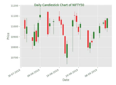 如何在 Matplotlib 中创建烛台图 布客GeeksForGeeks 人工智能中文教程