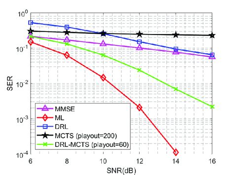 ser performance comparison of different detection algorithms for 8 × 8