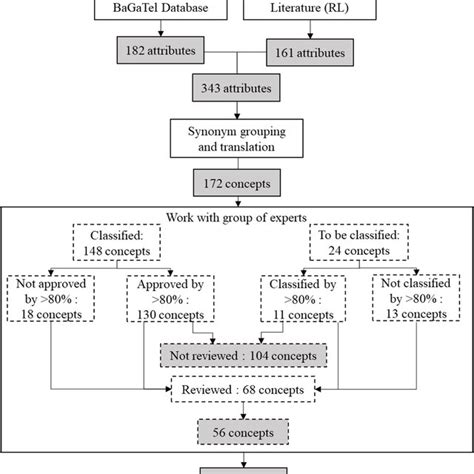 Scheme Of Attribute Grouping Steps Origin Of Attributes Grouping Into