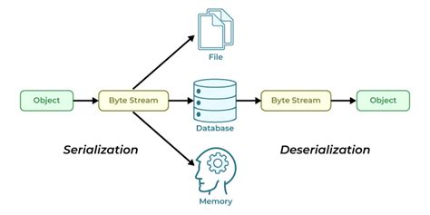 Understanding Python Pickling With Example Geeksforgeeks