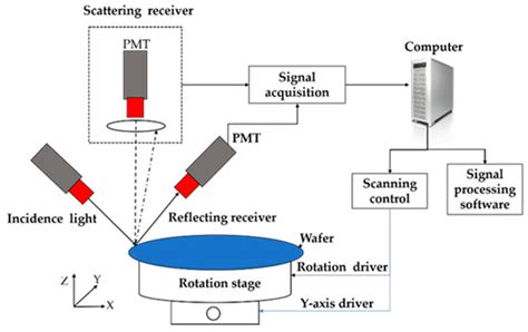 Photonics Free Full Text Wafer Eccentricity Deviation Measurement