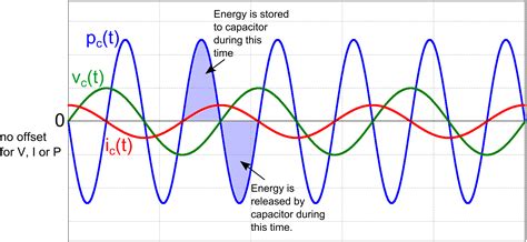 Filtering Capacitor Effect