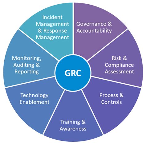 How To Strengthen Your Cybersecurity Governance Risk Management And Compliance Consultia