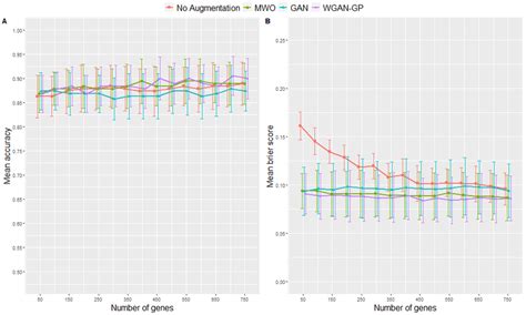 Results From 10 Fold Cross Validation In Terms Of Accuracies A And