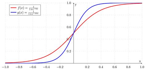 Logistic Regression With Mathematics Towards Ai