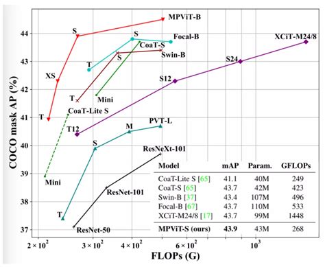 Cvpr 2022 多块嵌入多路径mpvit 智源社区