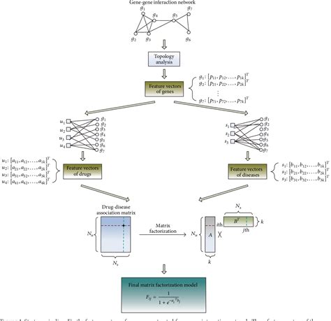 Figure 1 From Matrix Factorization Based Prediction Of Novel Drug