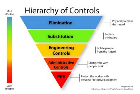 Eaton Rapids Joe Safety Hierarchy Of Controls