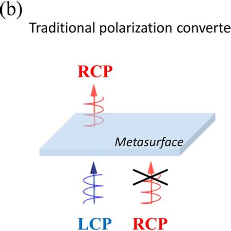 Pdf Broadband Circular Polarizer For Randomly Polarized Light In Few Layer Metasurface