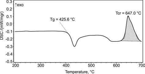 The Dsc Curve Of The Initial Borate Glass Download Scientific Diagram