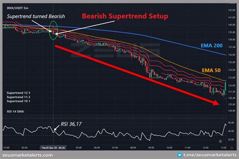 Supertrend Setup Zeus Market Alerts