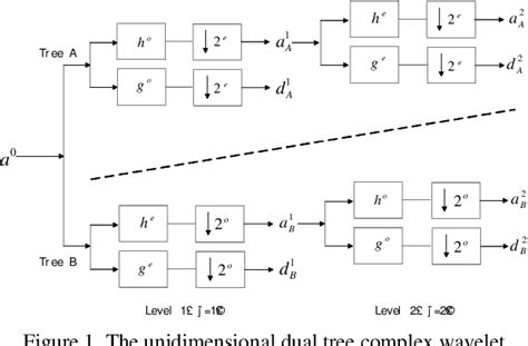 Figure 1 From Complex Wavelets And Its Application To Image Fusion