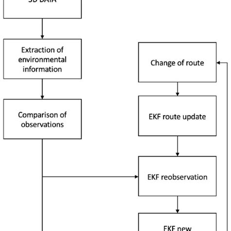Workflow Of The 3d Simultaneous Localization And Mapping Slam Download Scientific Diagram