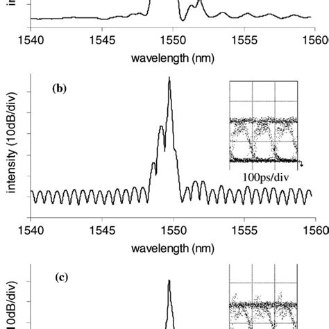 Optical Spectra Of Signal Of A Direct Modulation From Dfb Ld B