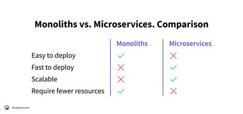 Monolith Vs Microservices Is The Winner Obvious IT Outposts
