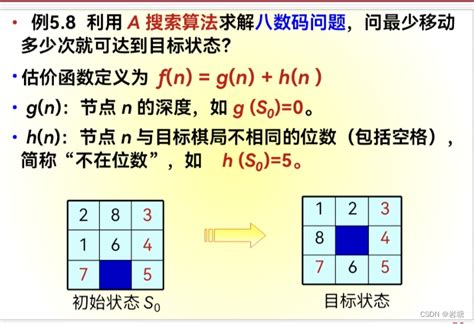 【启发式搜索】估价函数 Csdn博客