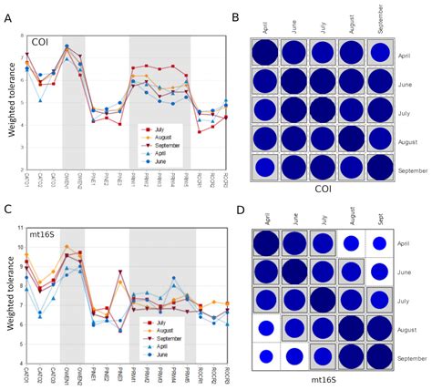 Assessing Arthropod Diversity Metrics Derived From Stream Environmental Dna Spatiotemporal