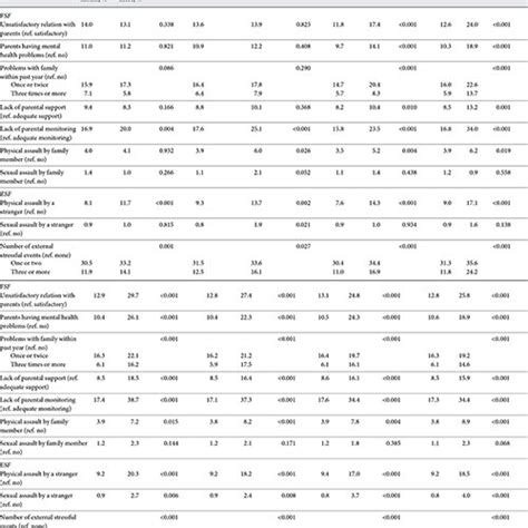 Covariate Statistics Of All Evaluated Variables Towards All Substance Download Scientific