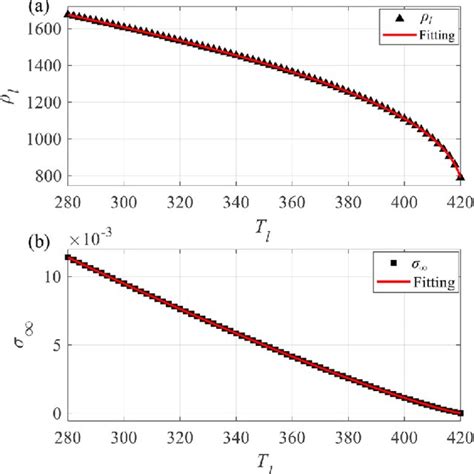 A The Surface Tension At The Pfp Liquid Vapor Interface And B The
