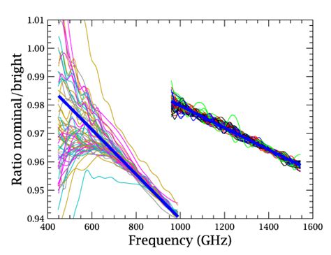 Frequency Dependency Of Pairwise Dark Spectrum Ratios Of The Nominal