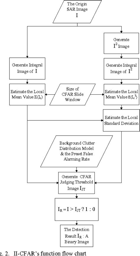 Figure 2 From A Novel Ii Cfar Detector For Roi Extraction In Sar Image Semantic Scholar