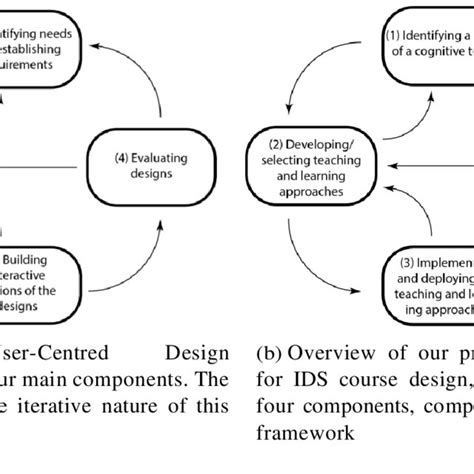 Comparative Diagrams Of A User Centred Design Framework And B Our