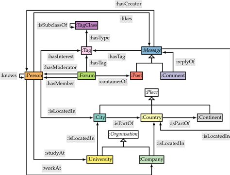 Class Diagram From The Social Network Benchmark 44 Download Scientific Diagram