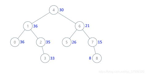 Leetcode 1038 从二叉搜索树到更大和树code1038 Csdn博客