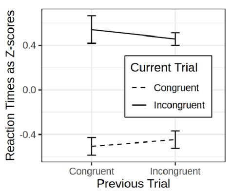 Rts For Different Congruency Sequence Pairs During The Cct Download