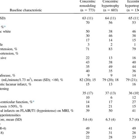 Left Ventricular Geometry Of Participants Download Scientific Diagram