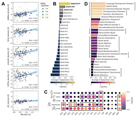 Spatial Associations Of Ins To Neurotransmitter Receptor And Synaptic Download Scientific