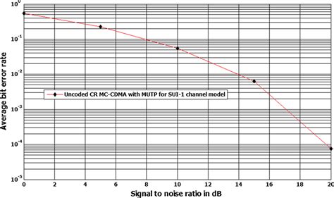 Average Ber Performance Of Uncoded Cognitive Mc Cdma System For