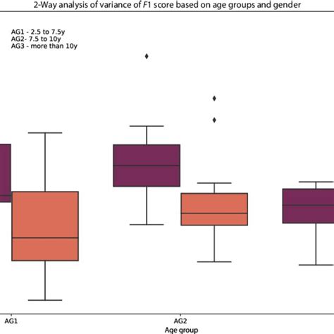 Two Way Analysis Of Variance Of F1 Scores Across Age Groups And Gender Download Scientific