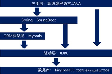人大金仓数据库kingbasees支持的开发框架（基于jdbc）的介绍和使用之二之mybaits篇 Csdn博客