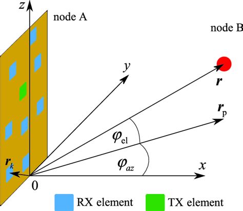 System Model Of The 3d Localization Problem Download Scientific Diagram