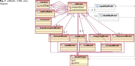 UiModelUML Class Diagram Download Scientific Diagram