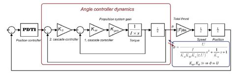 Cascade Control System For Position Control Comprised Of Angle Control